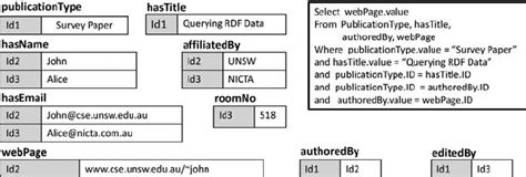 binary tables rdf stores download scientific diagram