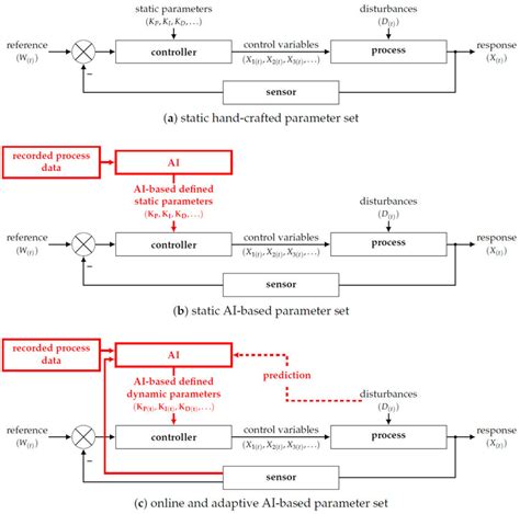 Three Different Parameter Tuning Options For Clcss A Finely Tuned