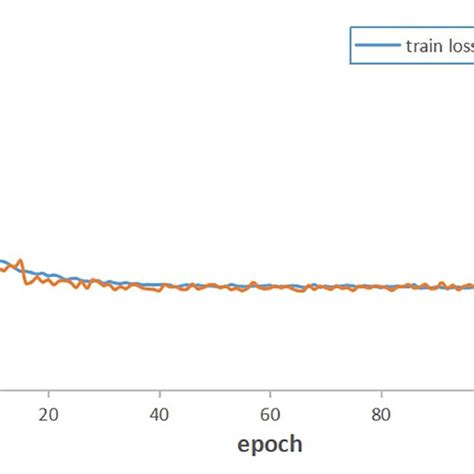Improved Deeplab V3 Training Results Download Scientific Diagram