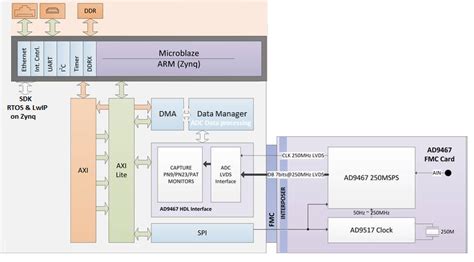 DSP Or Accumulator On ZC706 AD9467 Q A FPGA Reference Designs EngineerZone