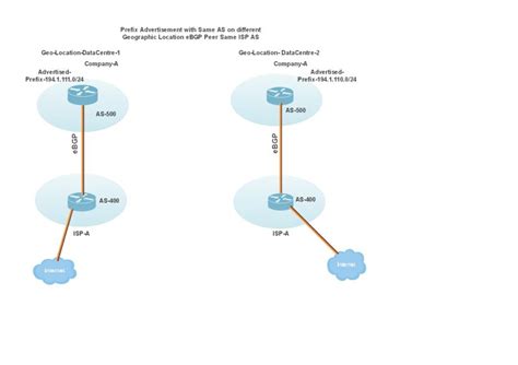 Prosenjit Chatterjee On Linkedin Bgp Networkengineer Networkadministration Cisco Datacenter…