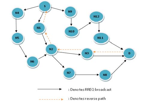 The Route Discovery Process In Aodv Download Scientific Diagram