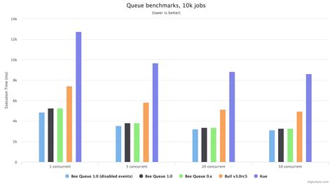Announcing Bee Queue V10 Mixmax