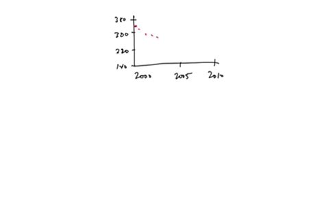 SOLVED The Table Shows Price Indices For Several Regions At Two Points