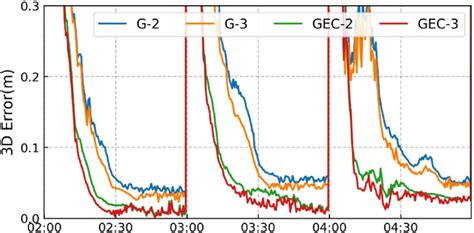 3d Error Time Series For Four Groups Of Kinematic Ppp Solutions With