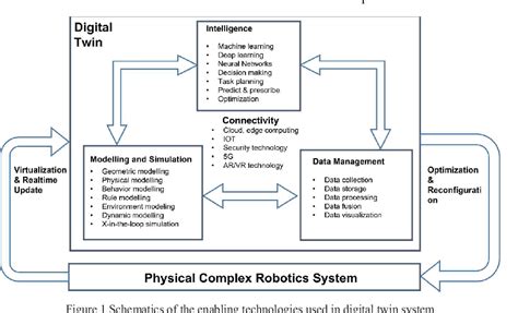 Figure 1 From A Review On Digital Twin For Robotics In Smart