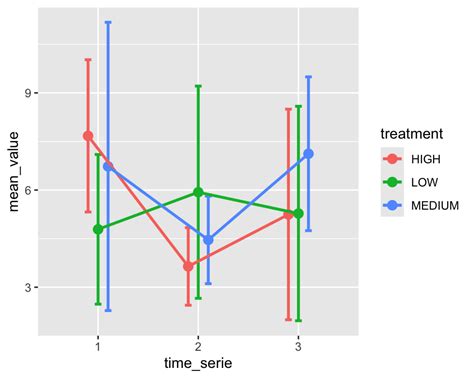 Ggplot2 How To Draw A Line Plot With Attractive Raw Data