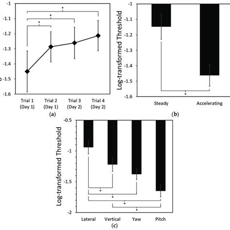 Plot Of Anova Results For Log Transformed Thresholds A Between