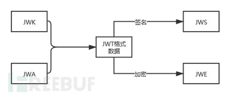 jwt认证机制漏洞利用 freebuf网络安全行业门户