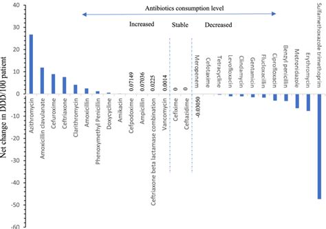 Cumulative Increase And Decrease In Antibiotic Atc Level 5 Consumption Download Scientific