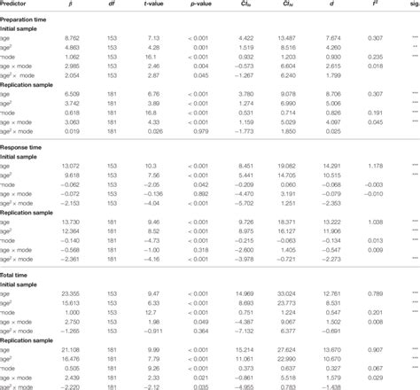 Summary Of Robust Hierarchical Linear Modeling Analyses For Preparation Download Scientific