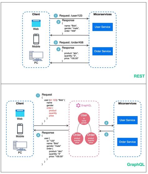 Rest Vs Graphql Vidz Medium