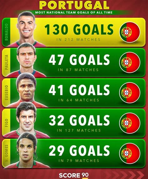 فرارو عکس اختلاف فاحش رونالدو با سایر بزرگان تاریخ فوتبال پرتغال