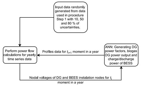 Optimal Allocation And Energy Management Of Units In Distribution