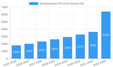 Semiconductor IP Cores Preparing For Growth And Change