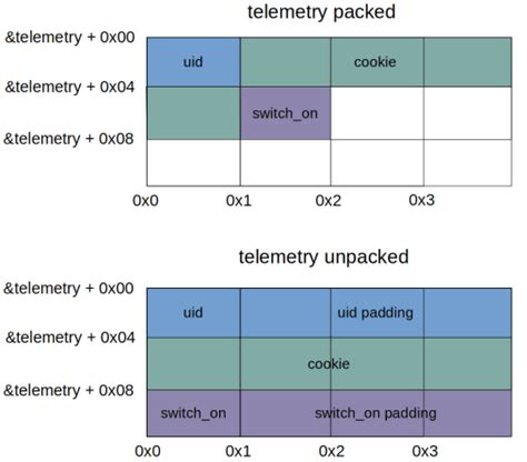 Communicating With Your Device Over Uart Actuated Robots