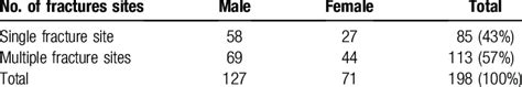 Sex And Number Of Fractures Download Table