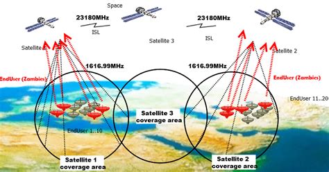 Network Topology Of Udp Flood Attacks Download Scientific Diagram