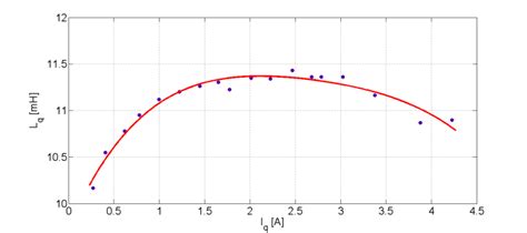 Quadrature Axis Inductance As A Function Of I Q Download Scientific