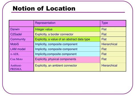 Ppt Comparing Architecture Description Languages For Mobile Software Systems Powerpoint