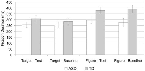 Mean Fixation Duration For Correct Trials Only To Target And Figure