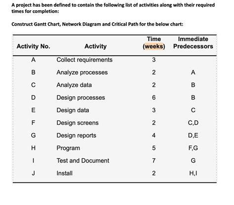 A Project Has Been Defined To Contain The Following List Of Activities