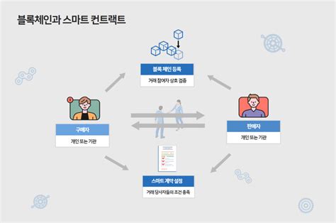 스마트 컨트랙트를 이용한 금융 서비스 및 Fintech 서비스 구현하기 파이낸스 닥터