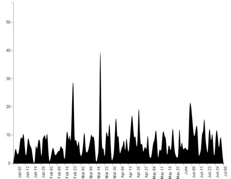 Javascript D3 Line Graph Appearing As Area Graph Stack Overflow