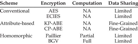 Comparison Of Different Encryption Schemes Download Table