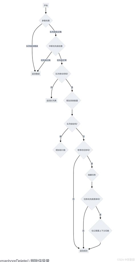 Freertos 18:freertos信号量获取、释放和删除freertos Xsemaphoretake Csdn博客 Freertos 18:freertos信号量获取、释放和删除freertos Xsemaphoretake Csdn博客