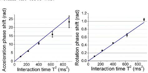 Figure 3 From Enhancing The Area Of A Raman Atom Interferometer Using A