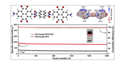 Design Of Linear Polymer Coated Graphene Nanosheets With π Conjugated