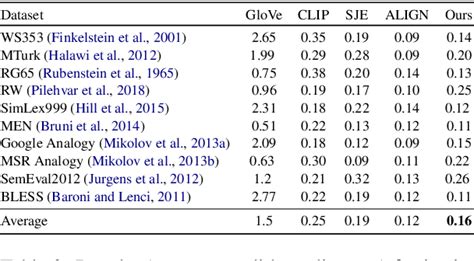 Table 2 From A Pre Trained Imagetext Joint Embedding Semantic Scholar