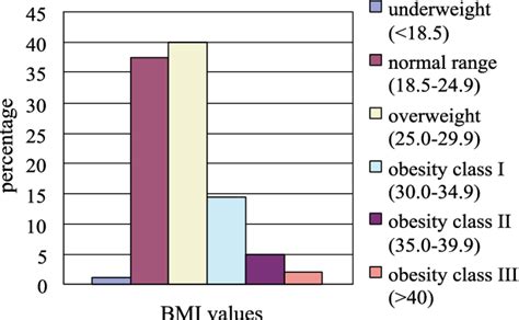 Bmi Distribution Download Scientific Diagram