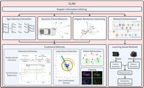 Aerospace Electronic And Defense Systems D Millimeter Wave Radar In Autonomous Driving A Survey