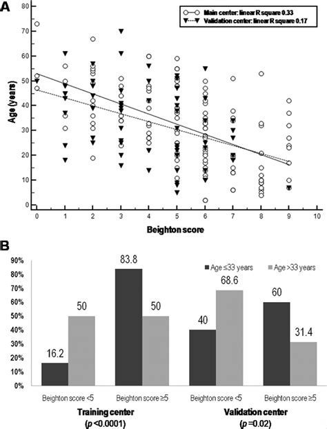 A Scatter Plot Showing Inverse Linear Correlation Between Age At Download Scientific Diagram