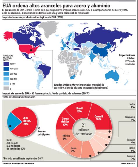 Ven Medida De Trump Es Ataque Libre Comercio