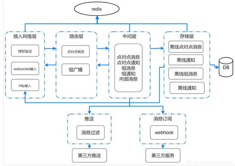完整的im架构设计im架构 路由层 Csdn博客