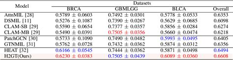 Table I From Multi Scale Heterogeneity Aware Hypergraph Representation For Histopathology Whole