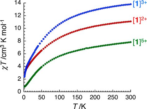 Temperature Dependence Of The χt Product Where χ Is The Molar Magnetic