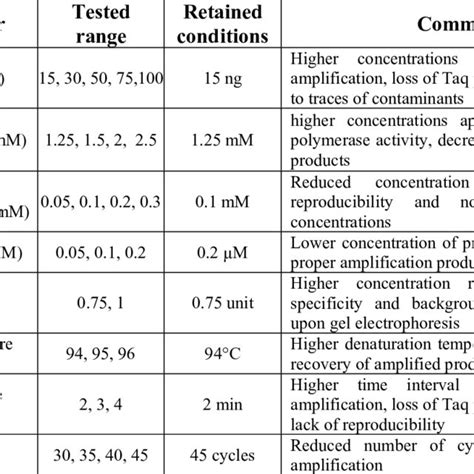 Optimisation Of The Different Rapd Pcr Reaction Parameters For V