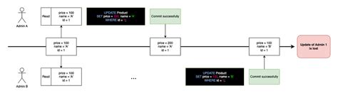Optimistic And Pessimistic Locking Part 1 Is Optimistic Locking Truly Lock Free By