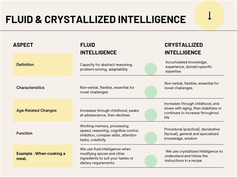 🌟🧠 Fluid Intelligence Vs Crystallized Intelligence Unraveling The Cognitive Tapestry The