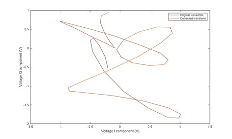 Preprocess Measured Data For Pa Model Identification Matlab And Simulink