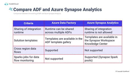 Design For Azure Synapse Analytics Kodekloud Notes