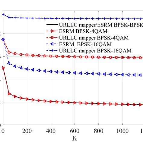 Similarity Region Between Embb Traffic And Urllc Load With 16 Qam For Download Scientific