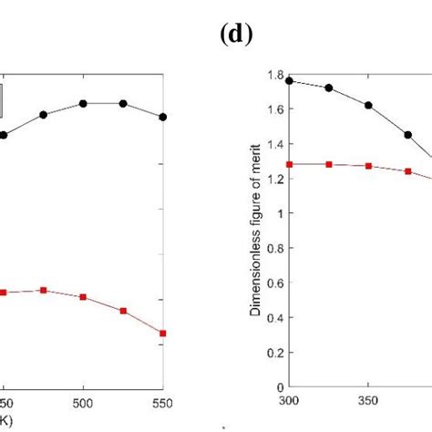 Temperature Dependent Material Properties Of The Thermoelectric