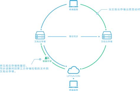 融合云存储 又拍云 文档帮助中心