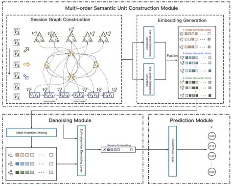 Msd Multi Order Semantic Denoising Model For Session Based Recommendations