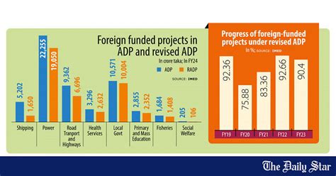 Delaying Foreign Funded Projects Seven Hurdles That Are Holding Back